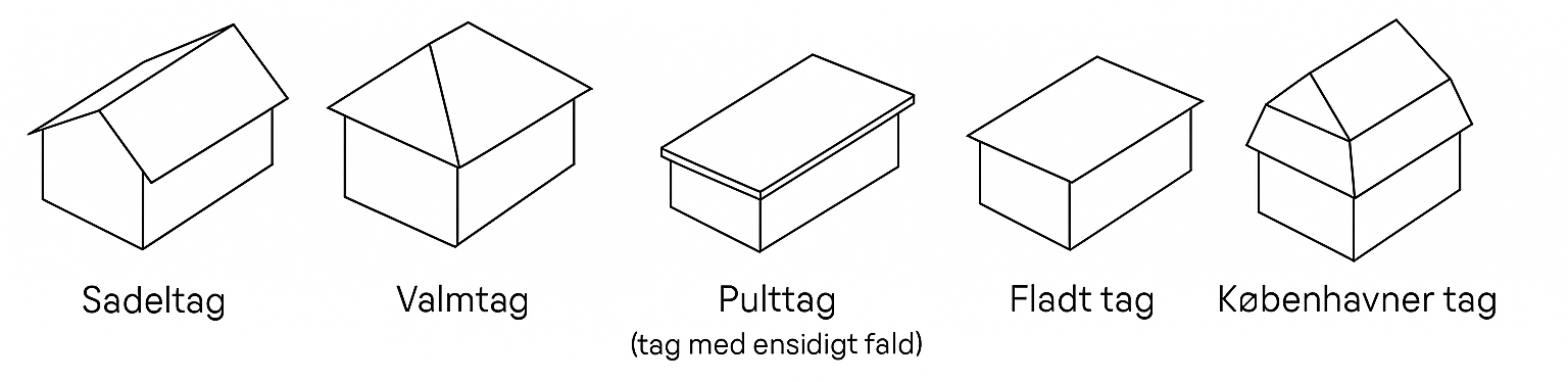 Tagareal: Arealberegner og formler til beregning af tagets areal